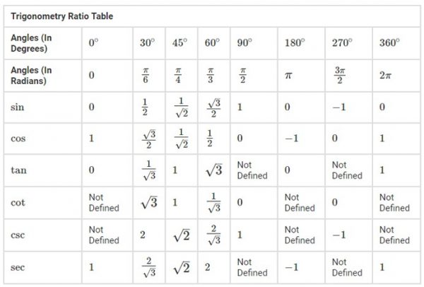 Trigonometry Table Values | Trigonometry Chart | Edulyte