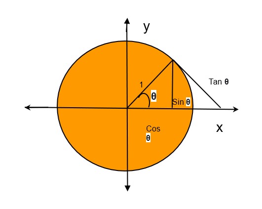Trigonometry Table Values | Trigonometry Chart | Edulyte