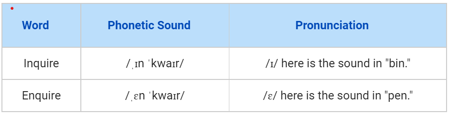 Inquire vs Enquire. Learn their use easily | Edulyte