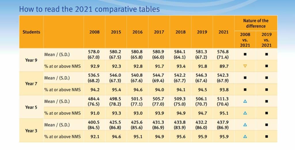 Understanding NAPLAN Results