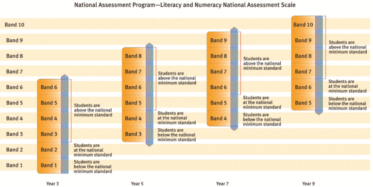 Understanding NAPLAN Results