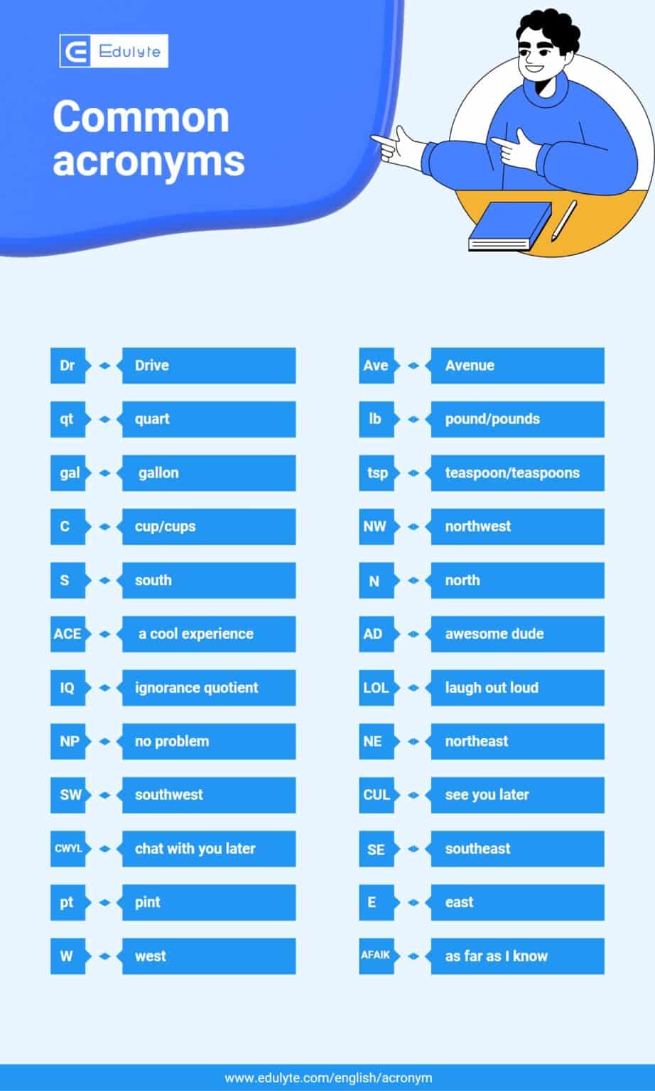 What are Acronyms? | Meaning, definition, usage and example