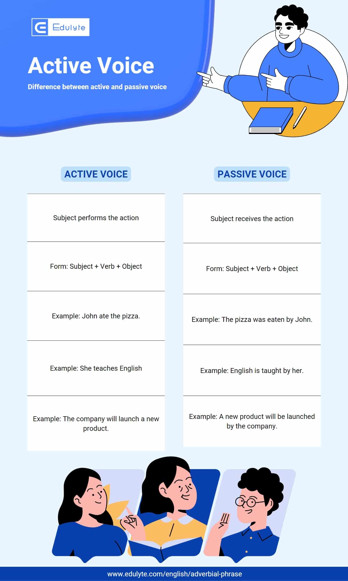 Active Voice in English Grammar: Explained with Examples