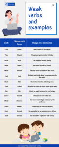 Understanding Weak Verbs in English Grammar with Examples