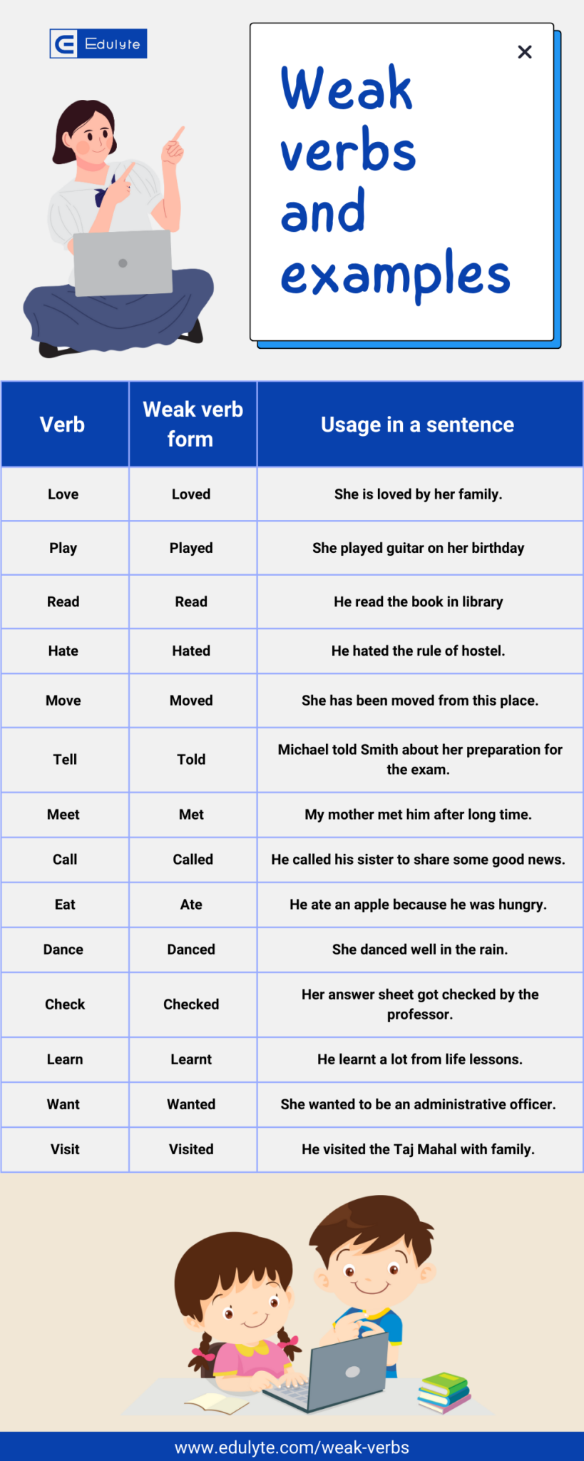 Understanding Weak Verbs in English Grammar with Examples