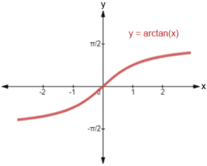 Unlocking the Arctan Formula: Understanding the Mathematics Behind Arctan