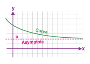 Demystifying Asymptotes: Definitions, Equations, and Graphs