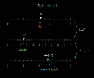 Mastering the Chain Rule in Differentiation: Examples, Calculus, and Maths Explained